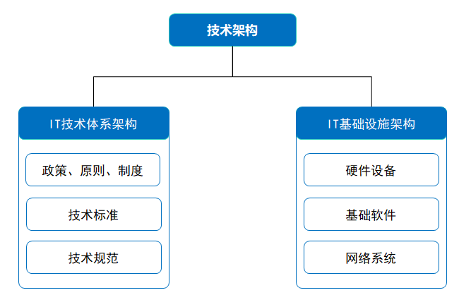 技术架构规划 数据治理、企业架构规划、流程体系建设、数字化转型规划、指标体系建设、bom治理、物料数据治理