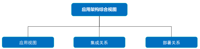 应用架构规划 数据治理、企业架构规划、流程体系建设、数字化转型规划、指标体系建设、bom治理、物料数据治理